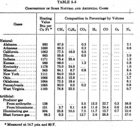 Natural Gas Composition Table