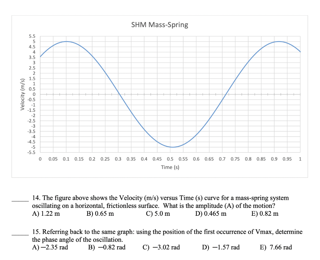 Solved SHM Mass-Spring 5.5 5 4.5 4 3.5 3 2.5 2 1.5 1 0.5 0 | Chegg.com