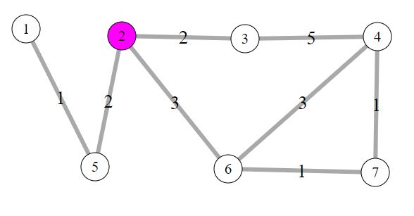 Solved I need to use Dijkstra's Algorithm to find the least | Chegg.com