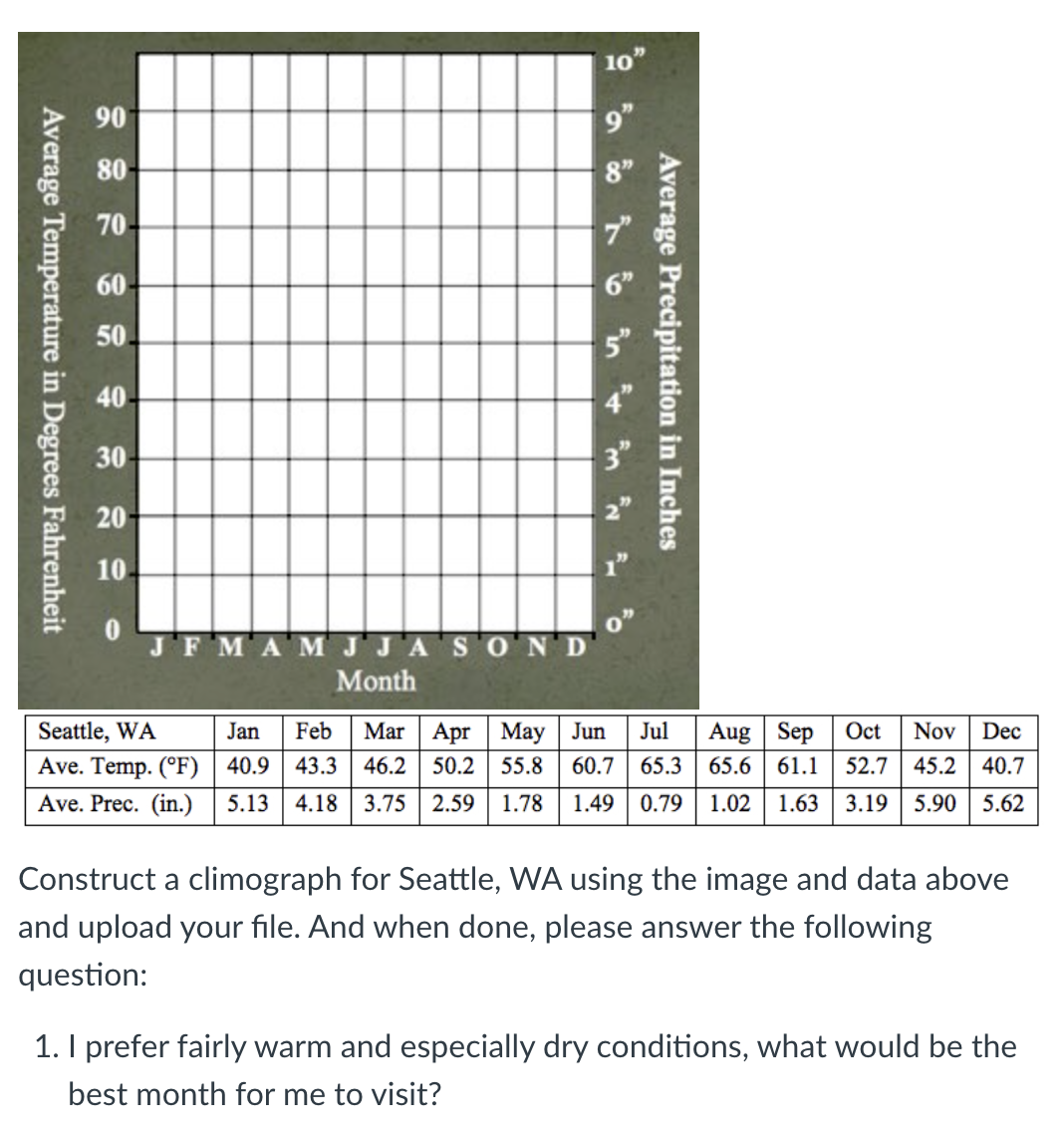 Solved Construct a climograph for Seattle, WA using the | Chegg.com