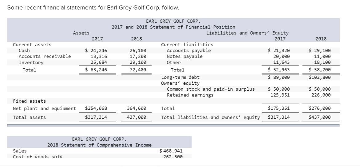 Solved Some recent financial statements for Earl Grey Golf | Chegg.com