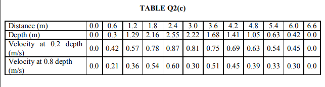 Solved (c) Compute the streamflow for the measurement data | Chegg.com