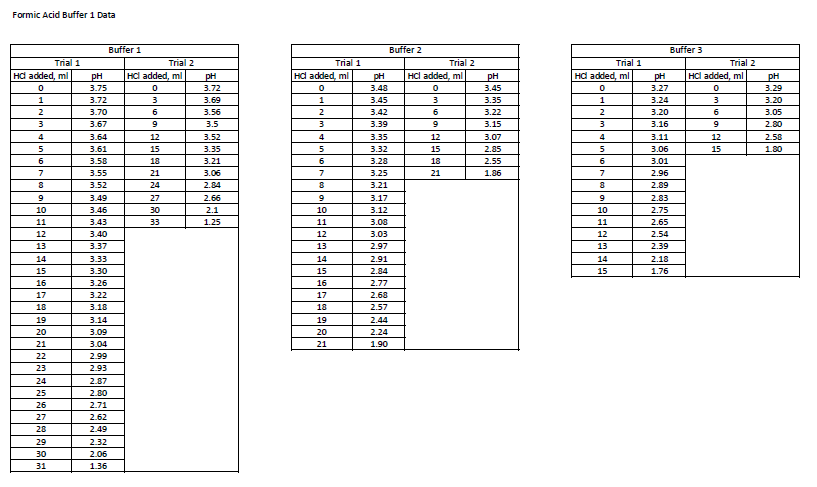 Solved PART I — PREPARING BUFFER SOLUTIONS This experiment | Chegg.com