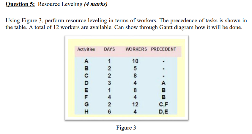 Using Figure 3, perform resource leveling in terms of | Chegg.com