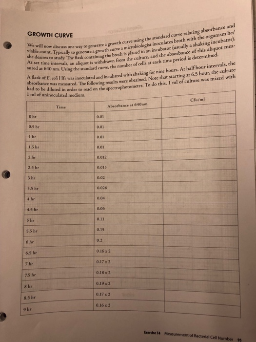GROWTH CURVE bsorbance and using the standard curve | Chegg.com