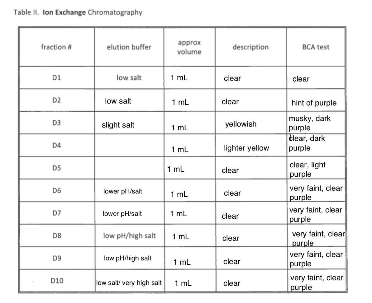 Table . lon Exchange Chromatography approx volume | Chegg.com