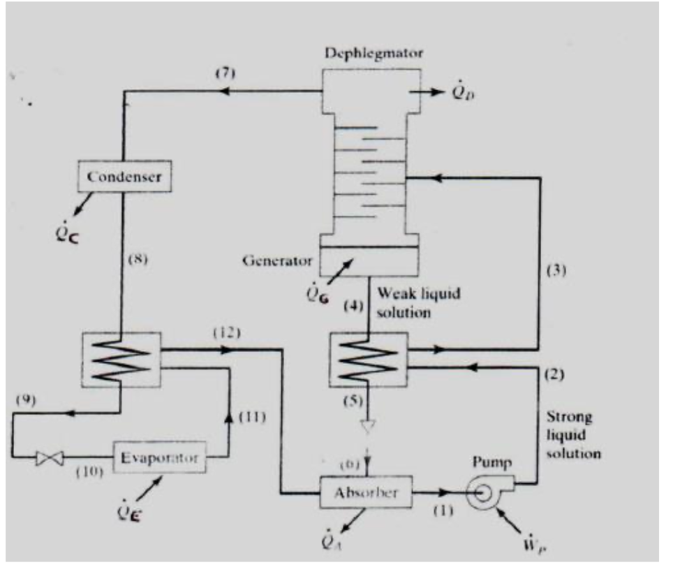 Dephlegmator on Condenser ec Generator 06 Weak liquid | Chegg.com
