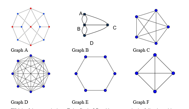 Solved Graph A Graph B Graph C Graph D Graph E Graph F | Chegg.com