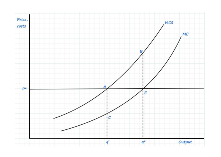 Solved Consider the following graph. Suppose it depicts | Chegg.com
