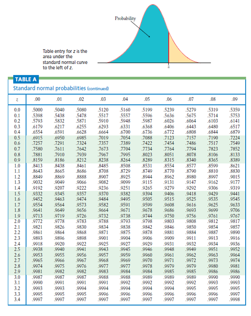 Solved 2. Use the standard normal probability chart to fill | Chegg.com