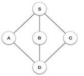 Solved Apply depth first search algorithm and find the | Chegg.com