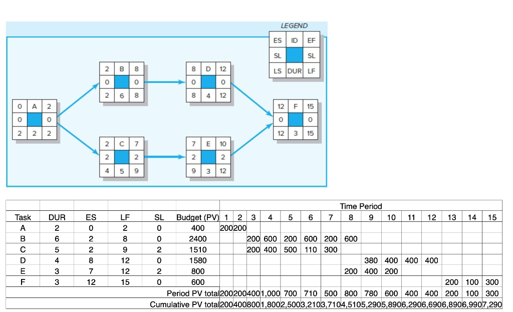 Solved EX13-3 (Algo) Given the following project network... | Chegg.com
