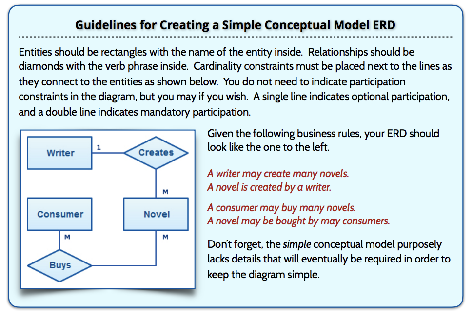 Solved Guidelines for Creating a Simple Conceptual Model ERD | Chegg.com