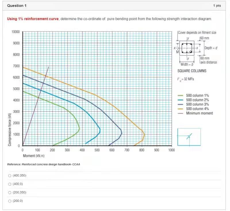 Solved Question 1 1 pts Using 1% reinforcement curve, | Chegg.com