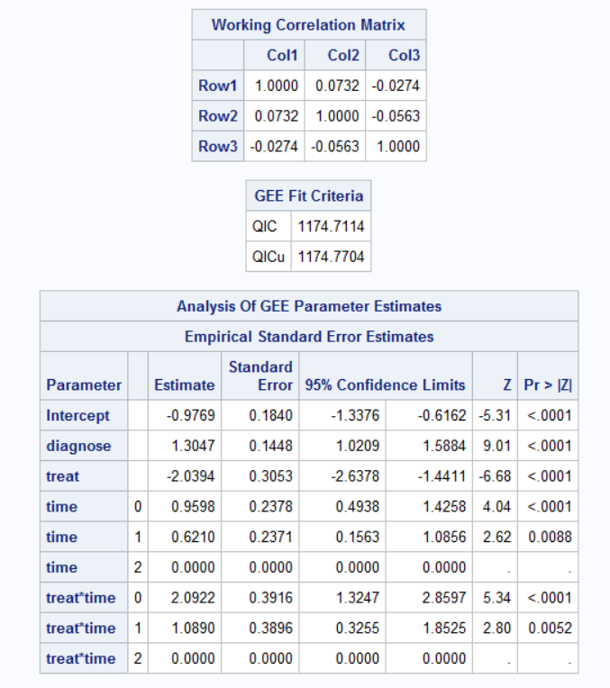 Through SAS, I produced an unstructured working | Chegg.com