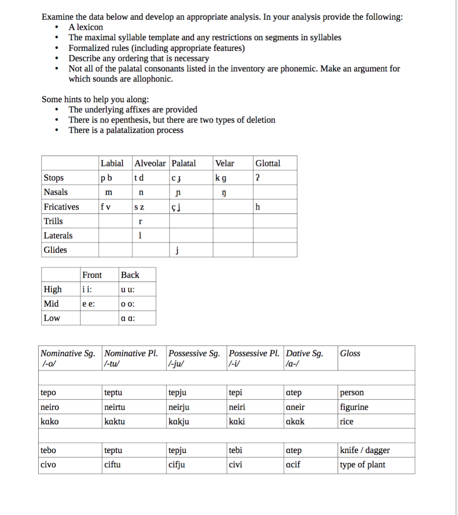 Linguistics/Phonology Question Examine the data | Chegg.com