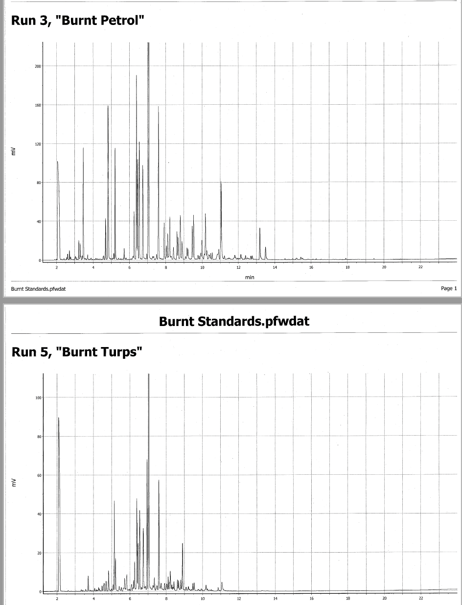 Solved The aim is to ascertain if accelerants were used to | Chegg.com