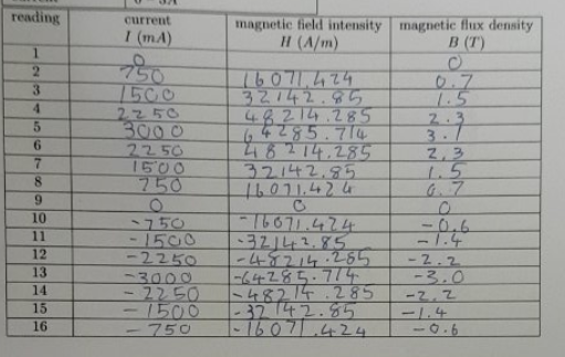 Solved reading current I (mA) magnetic field intensity H | Chegg.com