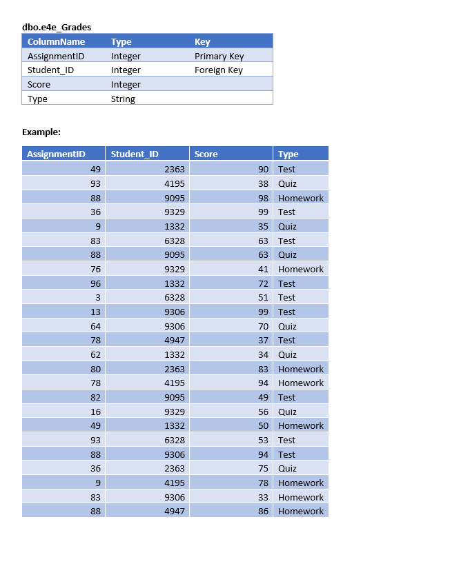 Solved dbo.e4e_Students ColumnName Student_ID Student_Name | Chegg.com
