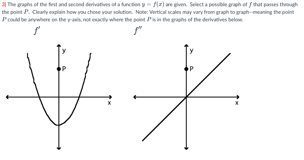 Solved 3) The graphs of the first and second derivatives of | Chegg.com