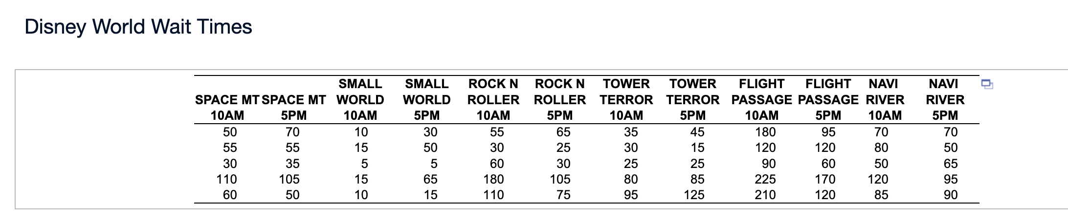 Solved The accompanying table shows the wait times (minutes) | Chegg.com