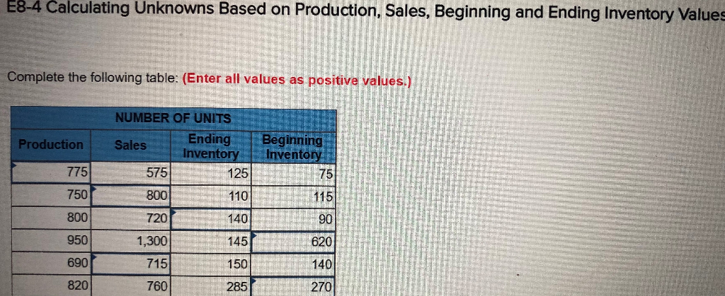 Solved E8-4 Calculating Unknowns Based on Production, Sales, | Chegg.com