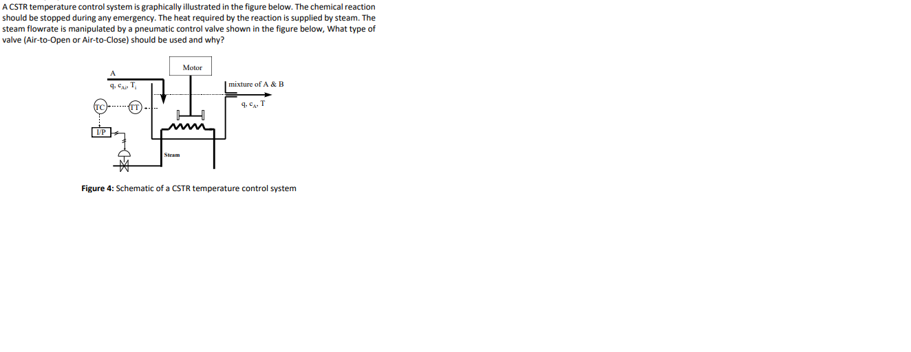 Solved A CSTR temperature control system is graphically | Chegg.com