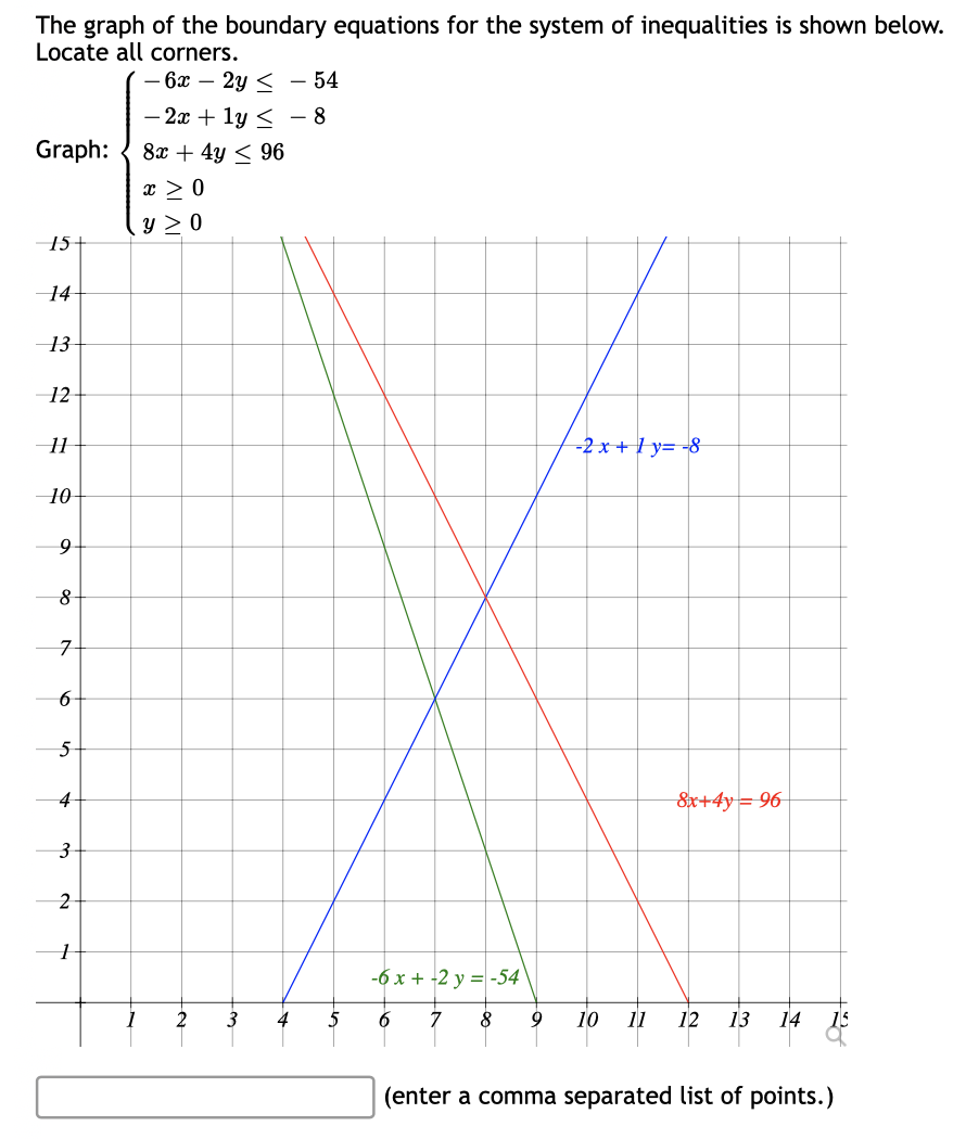 Solved The graph of the boundary equations for the system | Chegg.com