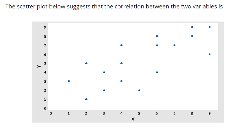 Solved The scatter plot below suggests that the correlation | Chegg.com