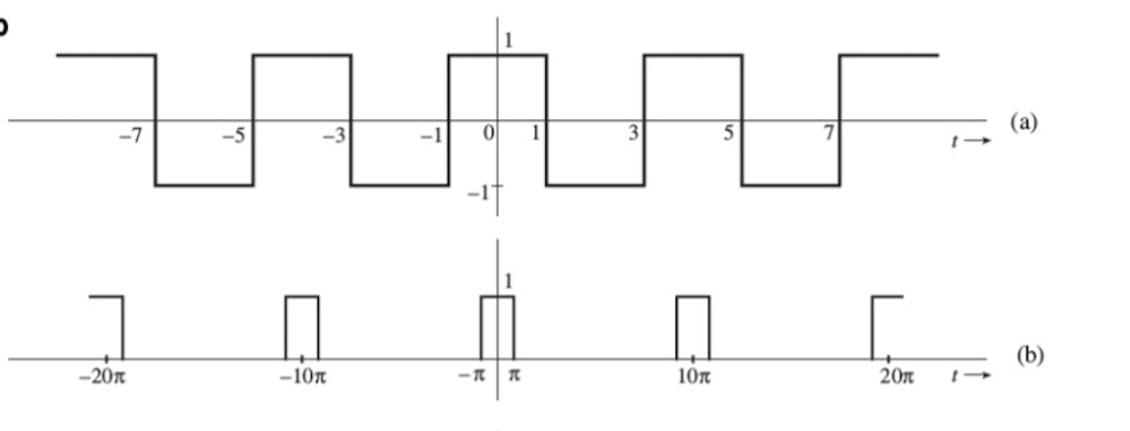 Solved 3 8 1 A Find The Autocorrelation Function Of The