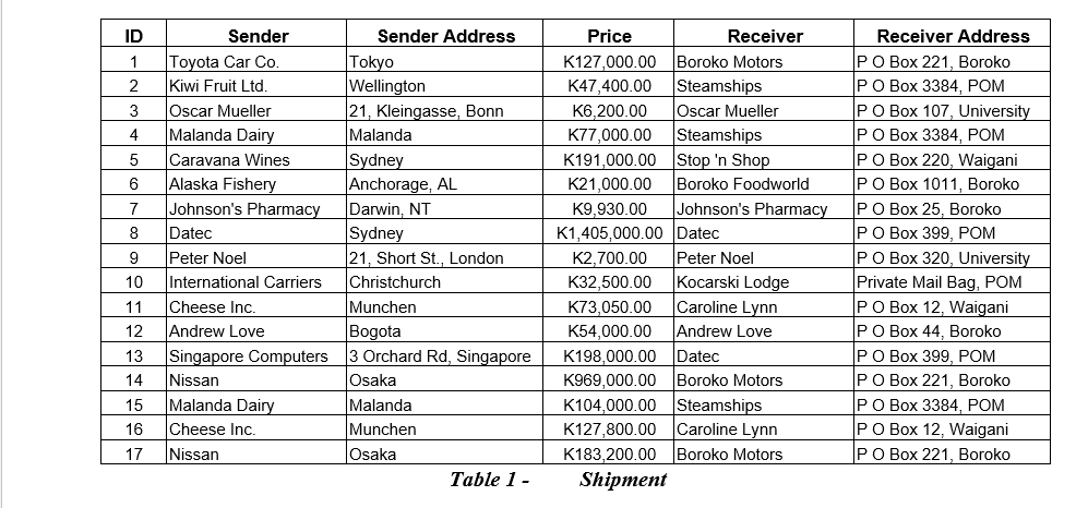 Solved A shipping company keeps a database on its shipments | Chegg.com