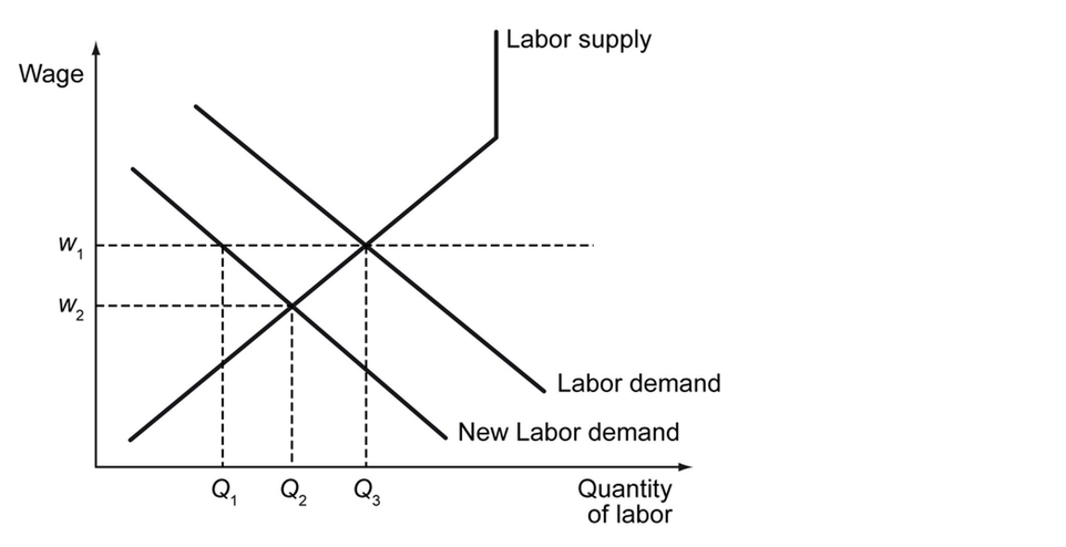 Solved | Labor supply Wage - ---- Labor demand New Labor | Chegg.com