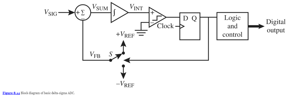 VSIG =6.66 VFigure 8.14 Block diagram of basic | Chegg.com