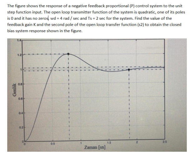 Solved The figure shows the response of a negative feedback | Chegg.com