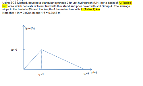 Solved Using SCS Method, develop a triangular synthetic 2-hr | Chegg.com