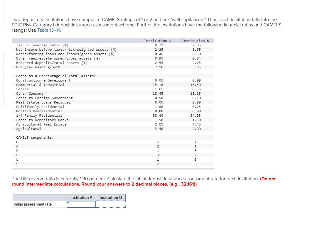 Two depository institutions have composite CAMELS | Chegg.com