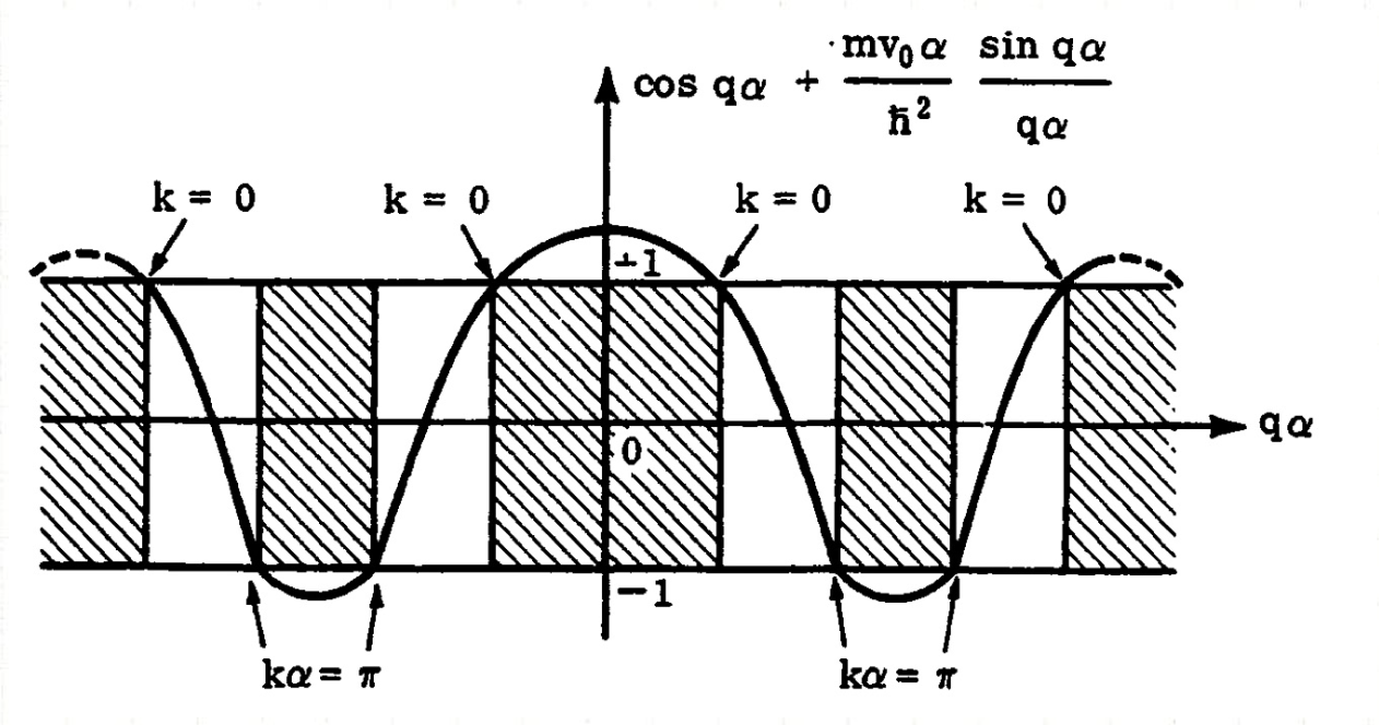 Solved Derive The Relation About The Band Gap Structure