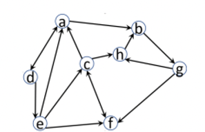 Solved SHow me with steps to find strongly connected | Chegg.com