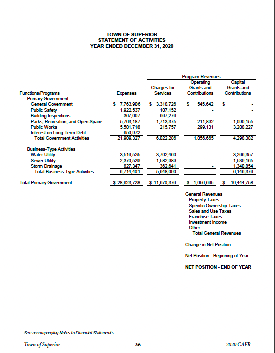 Solved A. Based on the Statement of Net Position, what was | Chegg.com