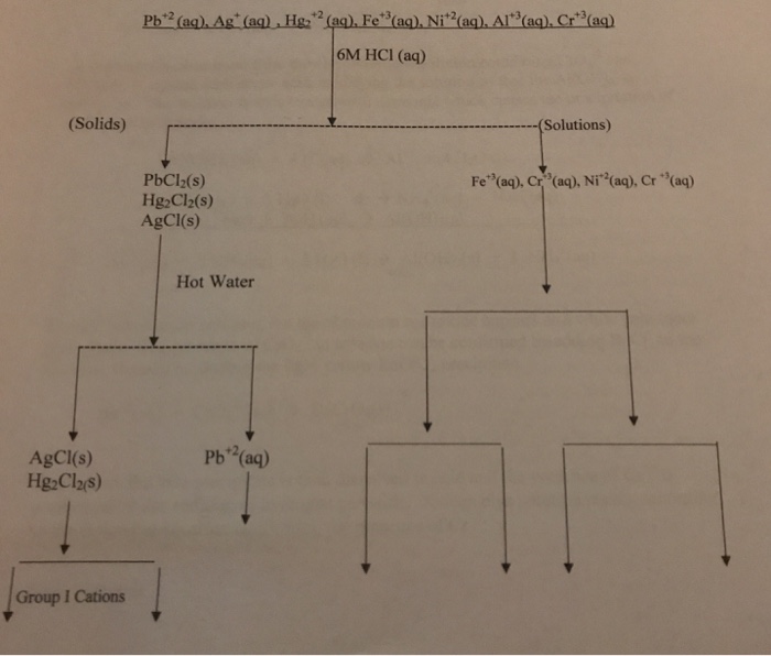Solved Construct a flow diagram for the separation of Group | Chegg.com
