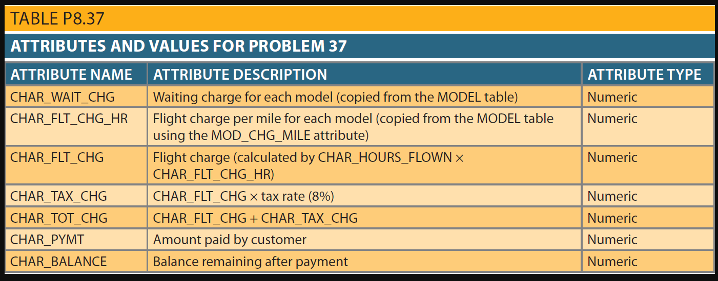 Solved Problem 37 Modify the CHARTER table to add the | Chegg.com
