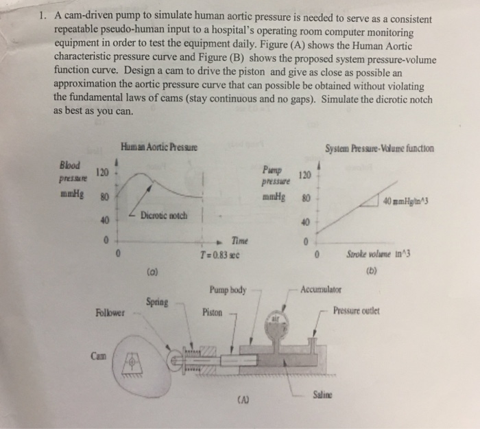 Solved A cam-driven pump to simulate human aortic pressure | Chegg.com