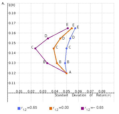 Solved E(R1)=0.12E(R2)=0.17E(σ1)=0.05E(σ2)=0.06 alculate the | Chegg.com
