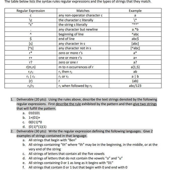 Solved The table below lists the syntax rules regular | Chegg.com