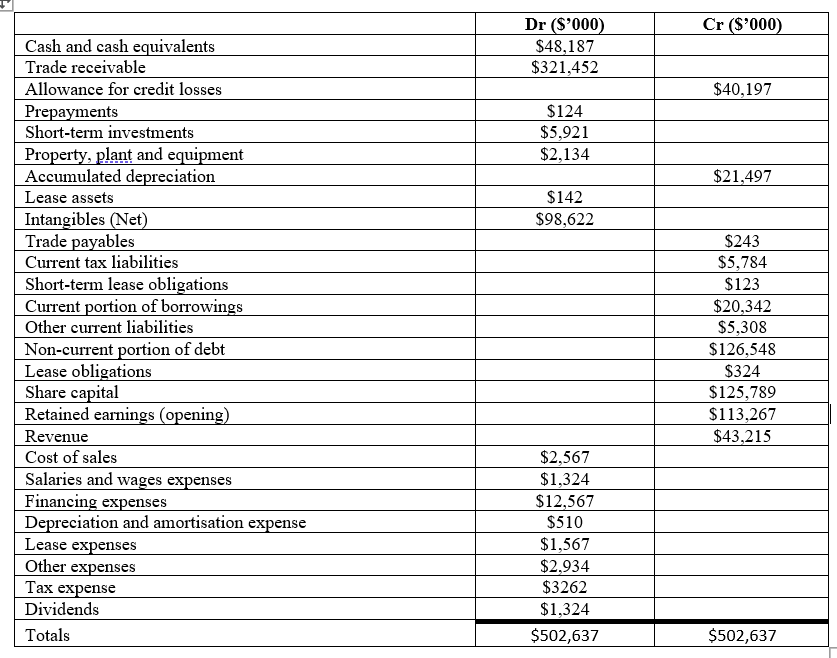 Solved Complete both statements using the template provided | Chegg.com