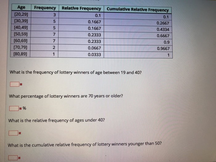 Solved Age Frequency Relative Frequency Cumulative Relative | Chegg.com