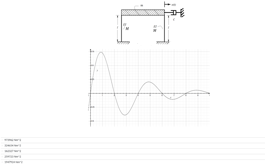 Solved The displacement of a vibrating one-story building, | Chegg.com