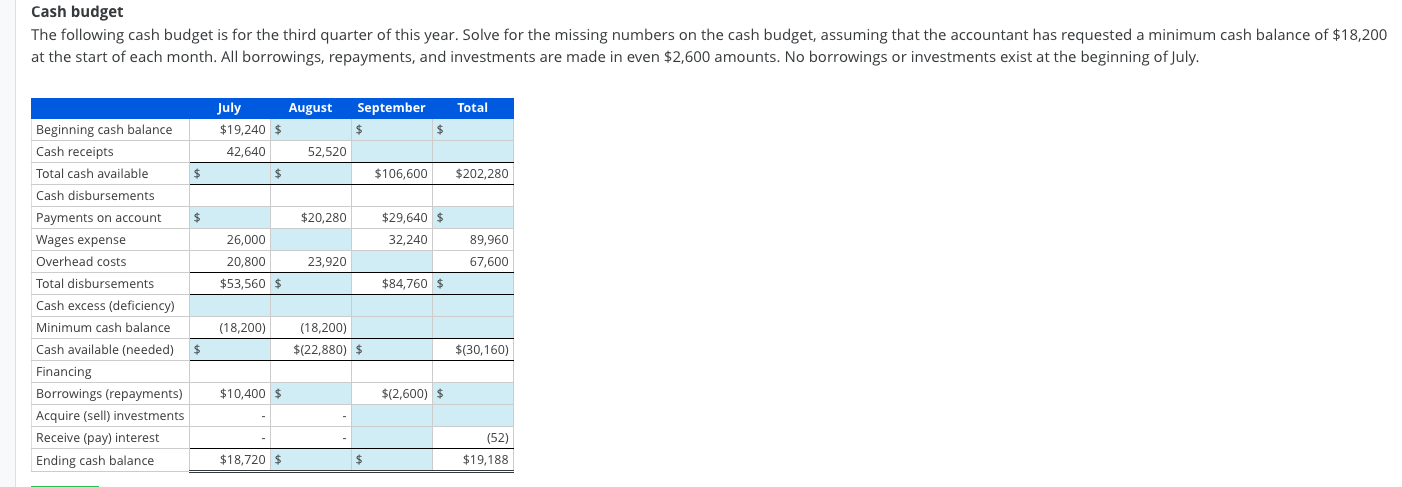 Solved Cash budget The following cash budget is for the | Chegg.com