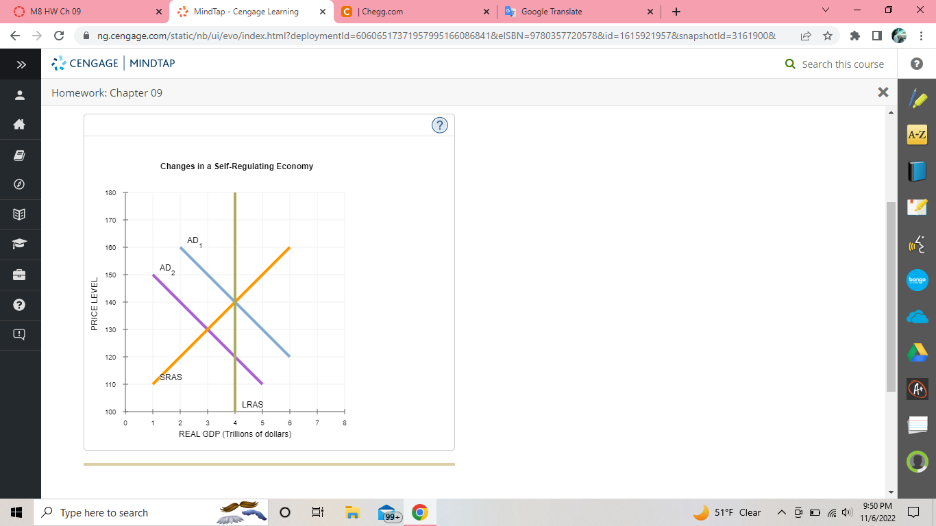 Solved 4. The response of the self-regulating economy The | Chegg.com