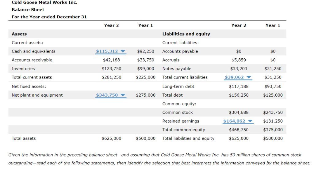 Solved Cold Goose Metal Works Inc. Balance Sheet For the | Chegg.com